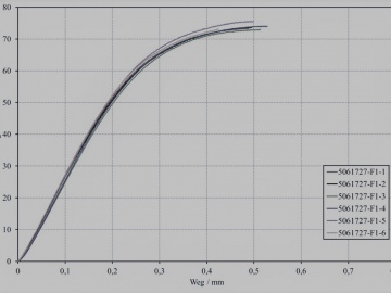 Fatigue test (ASTM D3479) – Grasse Zur Composite Testing